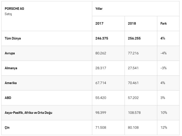 Porsche, Yıllık Otomobil Satışında Kendi Rekorunu Kırdı! - TeknoDiot.com