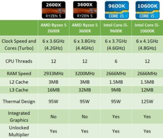 AMD vs Intel: En İyi Oyun İşlemcisi Hangisi? - TeknoDiot.com