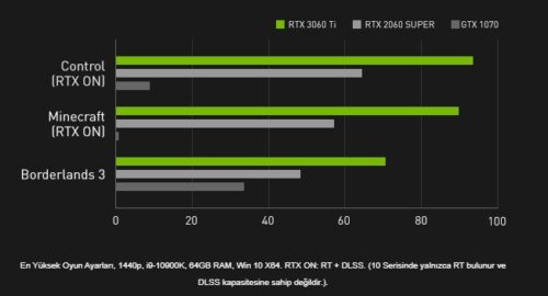 NVIDIA GeForce RTX 3060 Ti Tanıtıldı: İşte Fiyatı - TeknoDiot.com